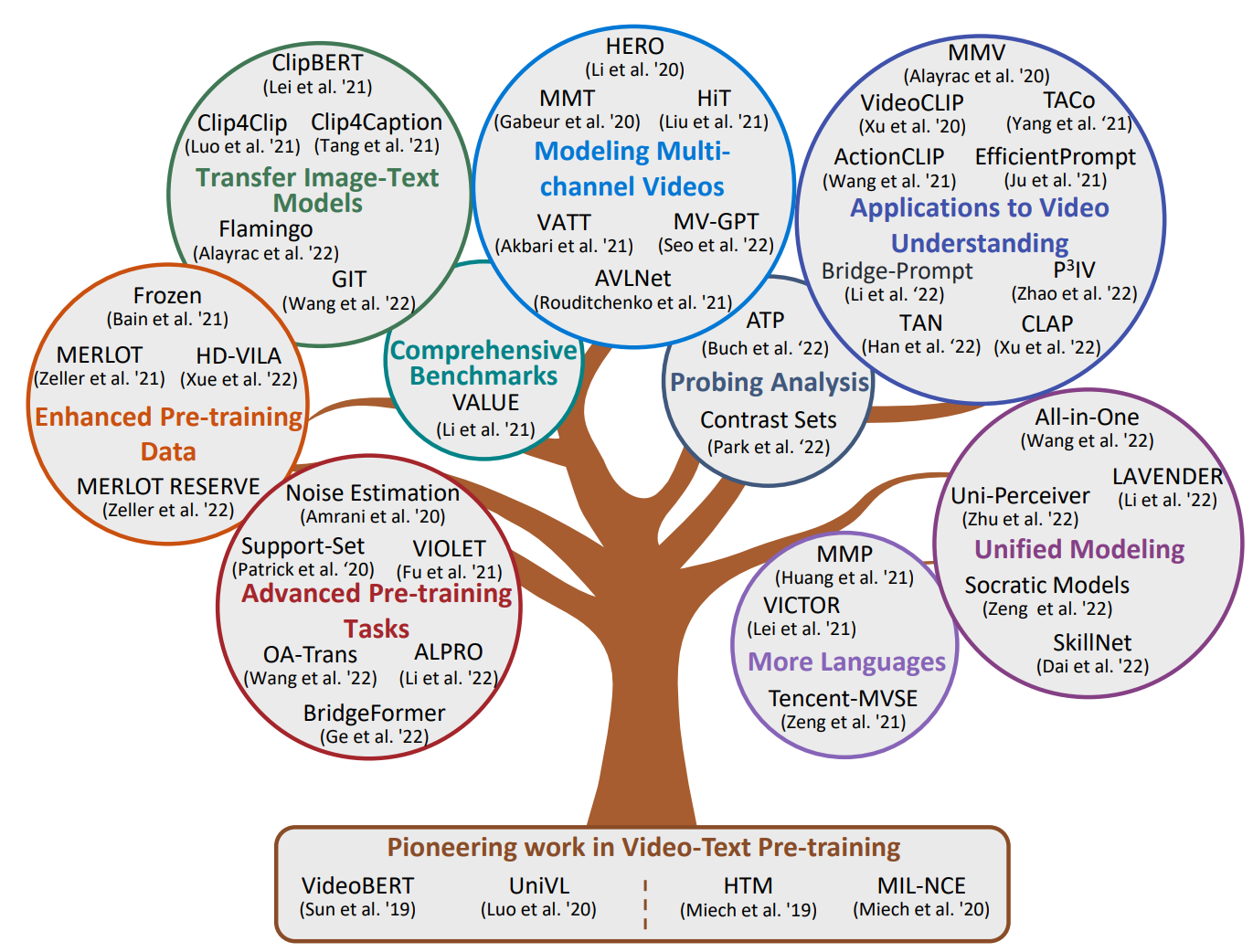 多模态Tutorial整理（CVPR2022和ACL2022） - 知乎