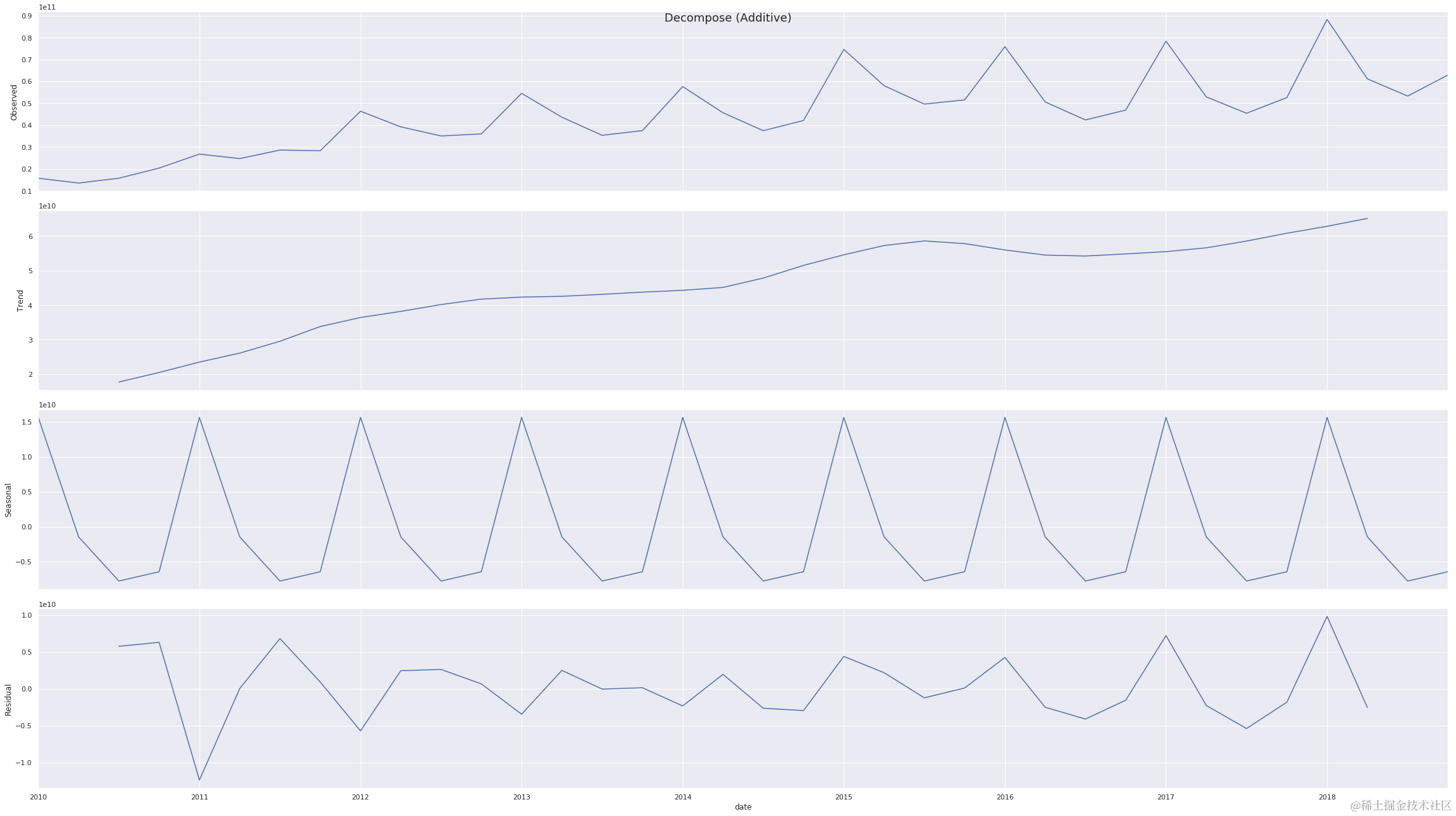Python时间序列分析苹果股票数据：分解、平稳性检验、滤波器、滑动窗口平滑、移动平均、可视化 - 知乎