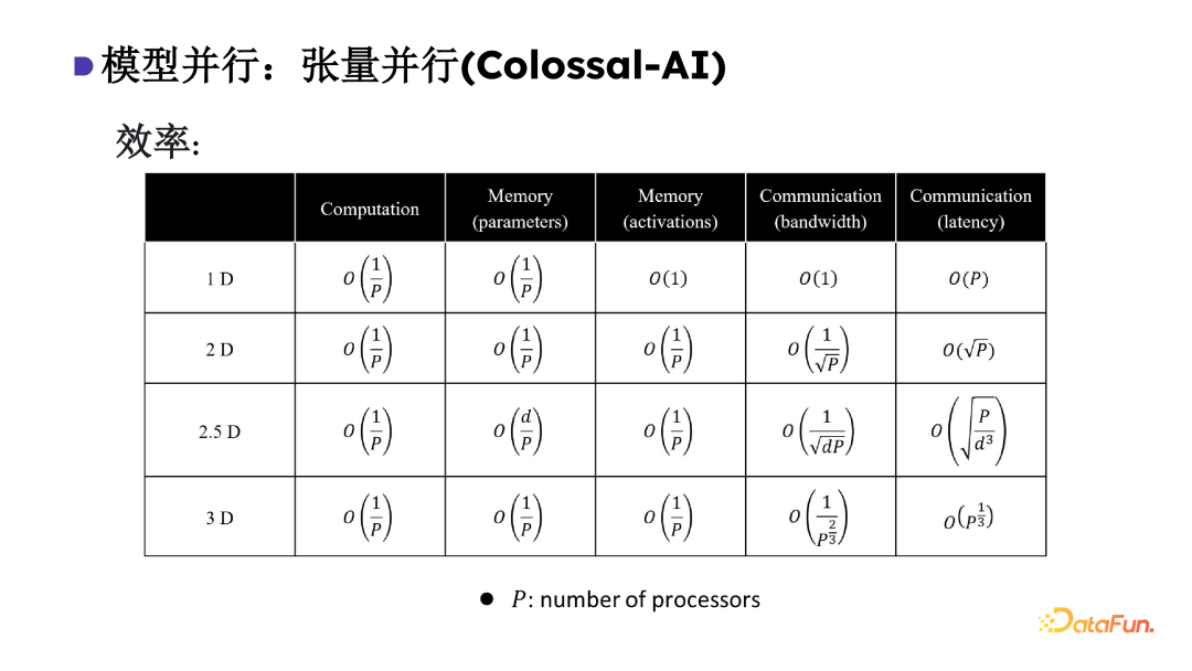 Colossal-AI： AI 大模型的挑战与系统优化 - 知乎
