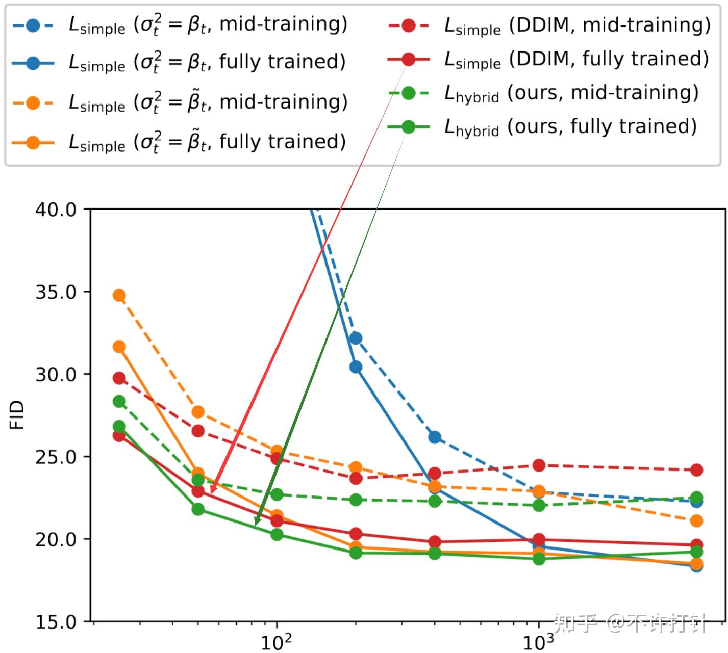 IDDPM（Improved Denoising Diffusion Probabilistic Models） - 知乎