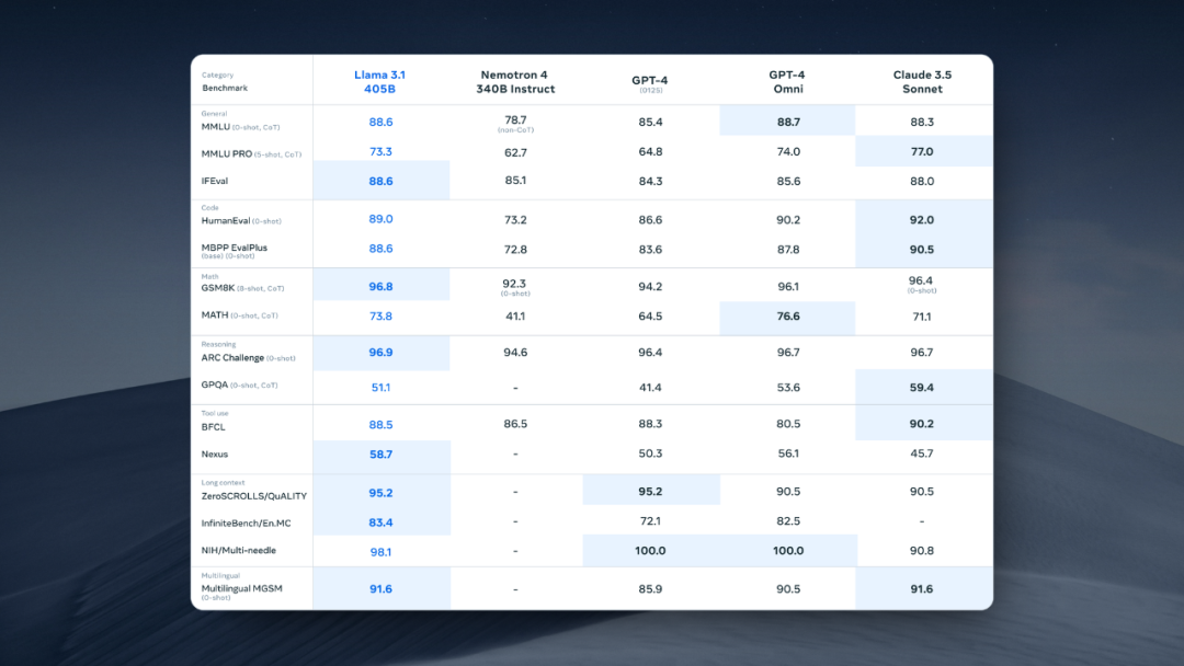 Meta发布Llama3.1，OpenAI推出AI搜索，Deepmind获得奥数银牌-AIGC Weekly #82 - 知乎