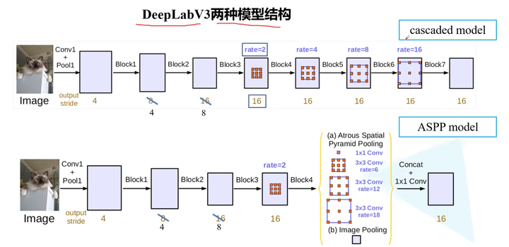 [论文笔记]DeepLabv3:Rethinking Atrous Convolution for Semantic Image Segmentation - 知乎