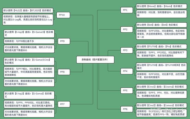 索尼图片配置文件PP1-PP10详细讲解，提升视频后期调色空间范围 - 知乎