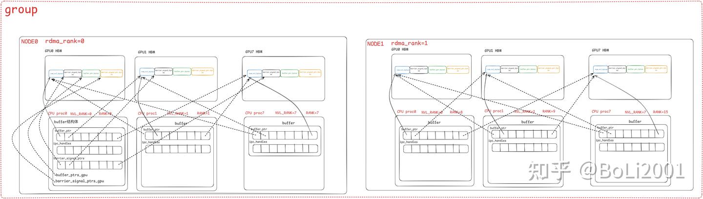 一文彻底看懂DeepEP（1）：intranode - 知乎