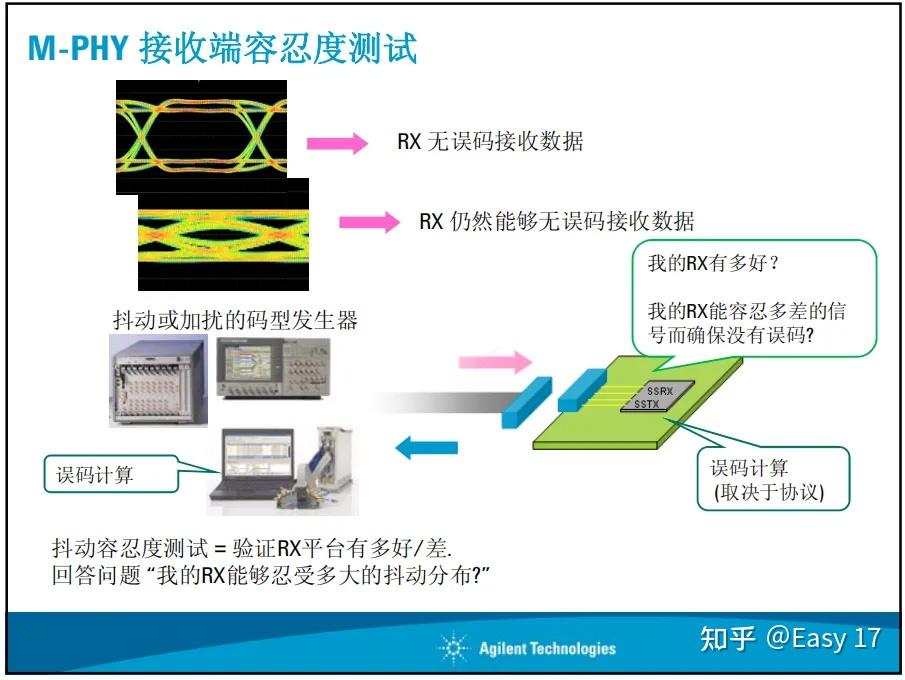 MIPI的测试解决方案 - 知乎