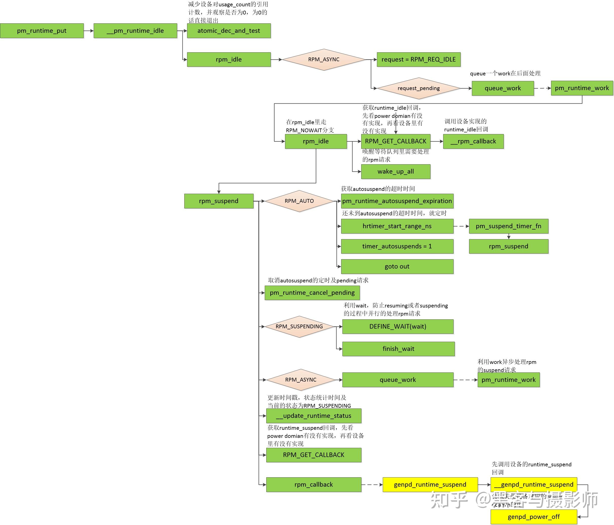 一文搞懂Linux runtime pm - 知乎
