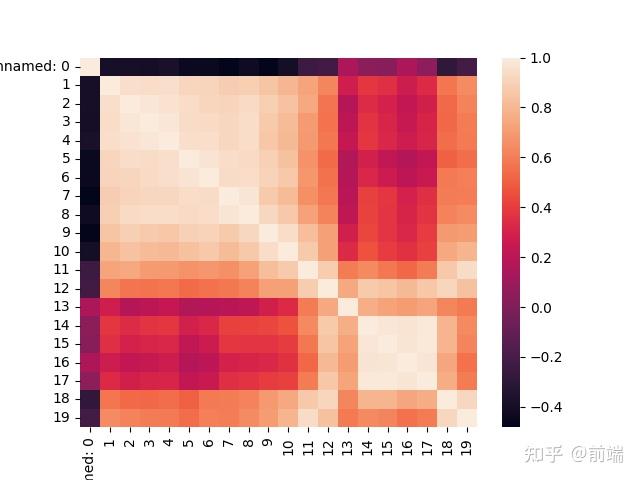 使用Python进行数据分析——相关性分析 - 知乎