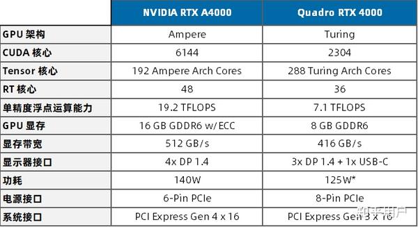 NVIDIA RTX A4000 工作站专业卡拆解，最大亮点是什么？