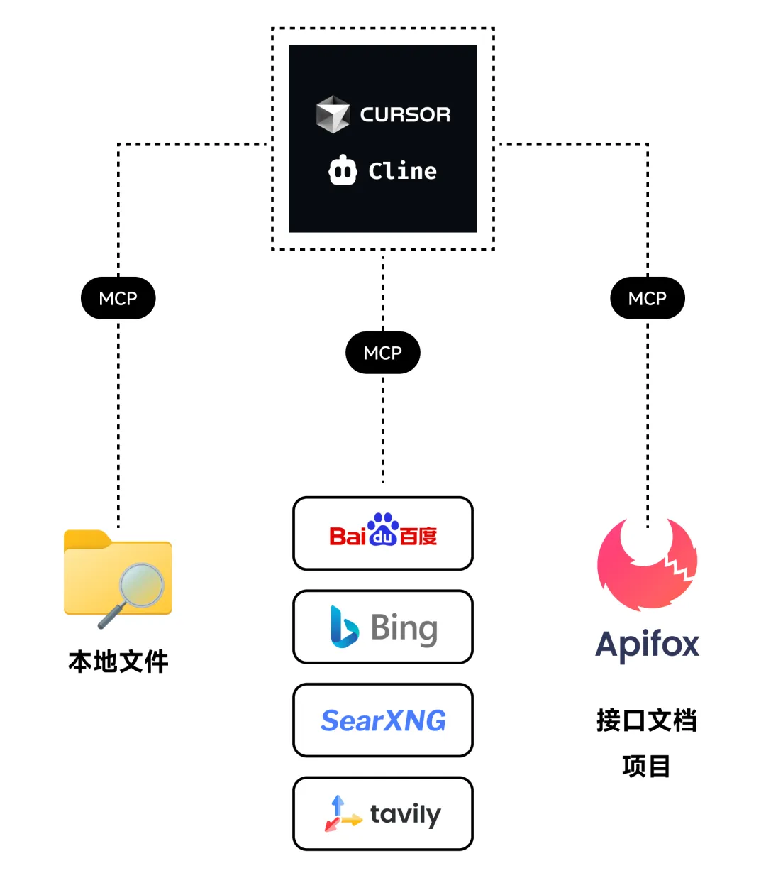 AI辅助MCP编程：Cursor与MCP Server集成的实战指南 - 知乎