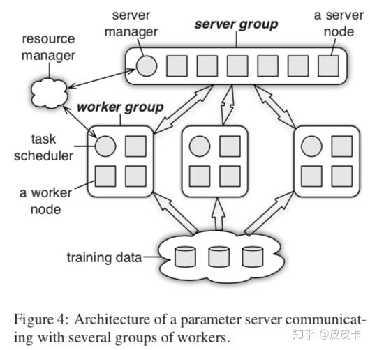 [OSDI'14] Scaling Distributed Machine Learning with the Parameter Server - 知乎