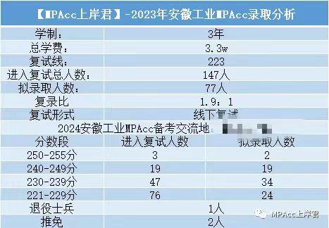 22-23年安徽工业大学MPAcc录取详细分析、学费、复试形式等关键信息一览 - 知乎