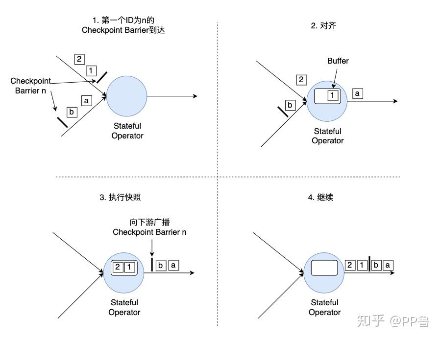 Flink Checkpoint机制原理剖析与参数配置 - 知乎