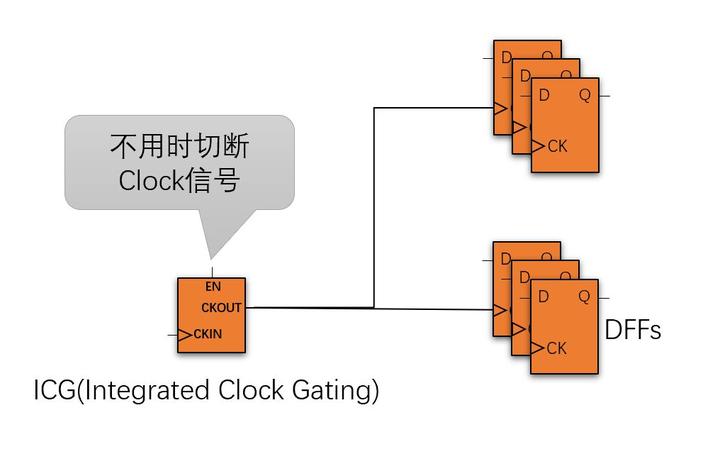 低功耗设计基础：Clock Gating - 知乎