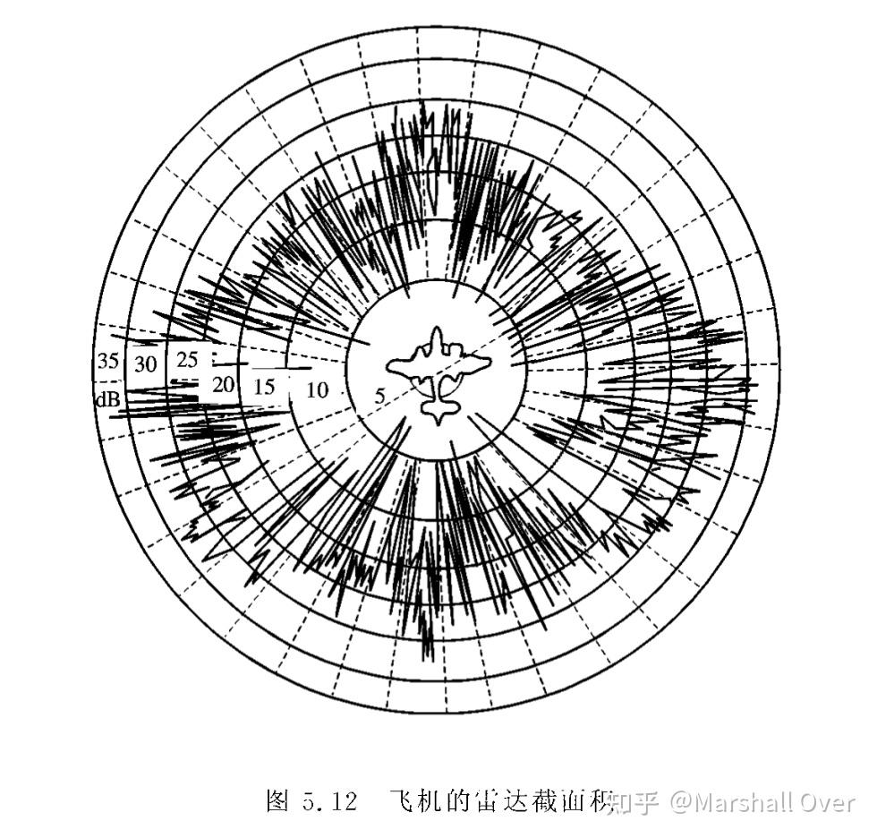 （三）雷达RCS与起伏特性 - 知乎