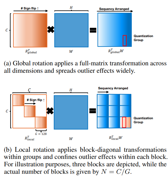 旋转矩阵在LLM量化中的使用 - 知乎