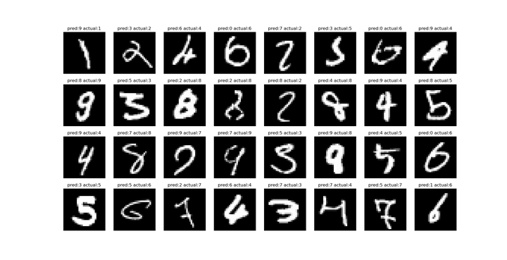 Tensorflow手写数字识别 知乎