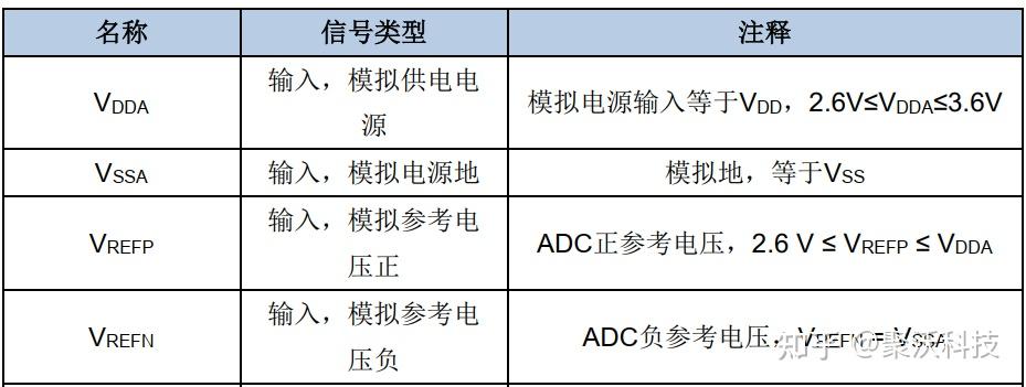 【GD32F470紫藤派使用手册】第八讲 ADC-规则组多通道采样实验 - 知乎