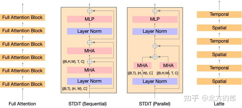 首个Sora开源复现来了，Open-Sora公开训练细节及模型权重 - 知乎