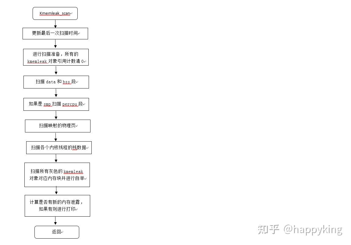 linux kmemleak 内存泄露工具 的分析与使用 - 知乎