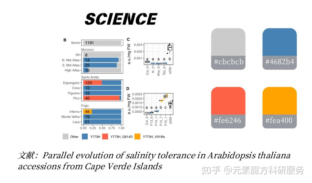 Nature & Science 科研配色 | 四色搭配案例分享 - 知乎