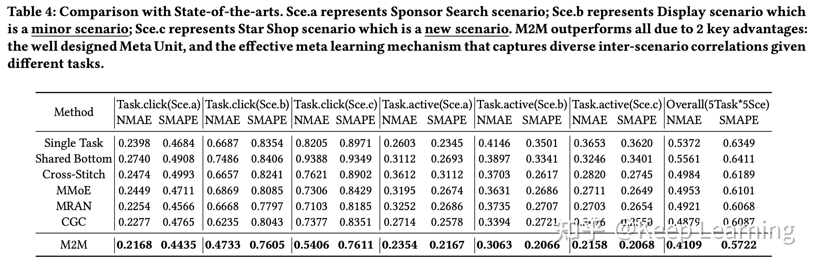 多场景多任务建模（三）: M2M（Multi-Scenario Multi-Task Meta Learning） - 知乎