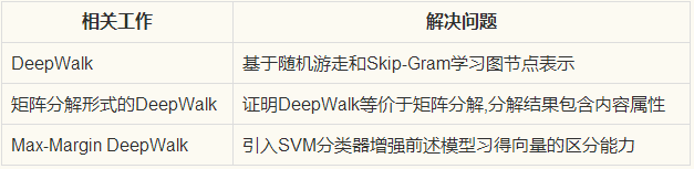 《Max-Margin DeepWalk: Discriminative Learning of Network Representation》阅读笔记 - 知乎