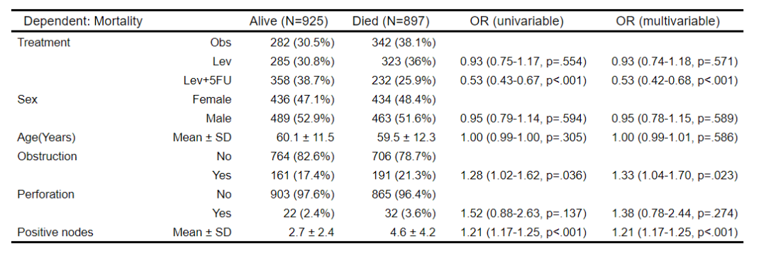 autoReg | 自动线性和逻辑回归和生存分析 - 知乎