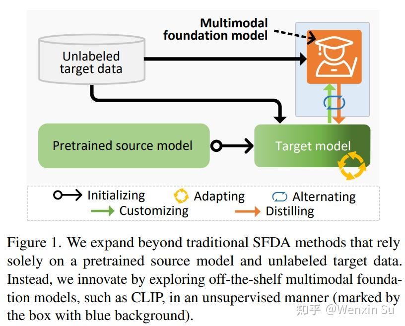 CVPR 2024 | Source-Free Domain Adaptation with Frozen Multimodal ...
