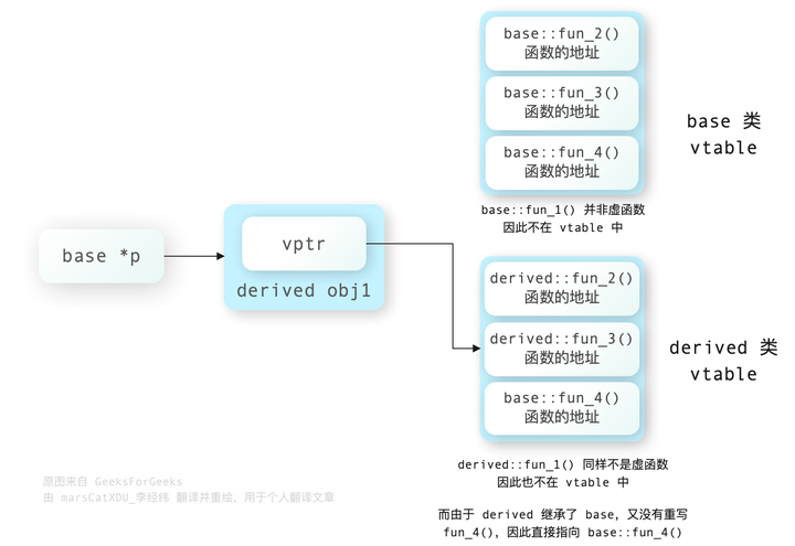 C 中的虚函数 Vptr Vtable Override(geeksforgeeks译文) 知乎