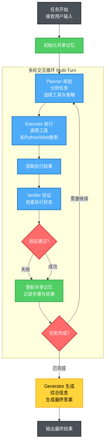 AgentFlow：用在线强化学习优化模型的Agentic能力 - 知乎