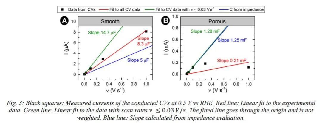 如何更准确的测试电化学活性面积(ECSA) - 知乎