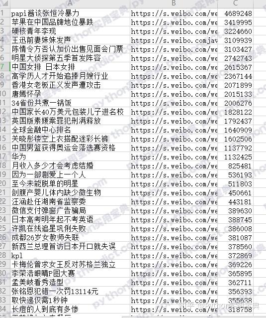 Python 超简单爬取微博热搜榜数据 知乎 