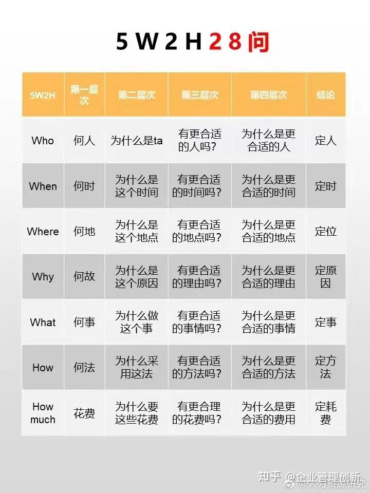 5W2H工作方法（完整版） - 知乎