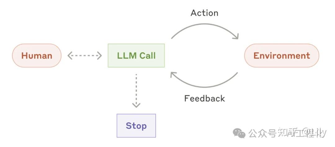 workflow与agent（Anthropic发文分享“如何高效构建Agent”，从简单到复杂带你体会Agent应用架构的真谛） - 知乎