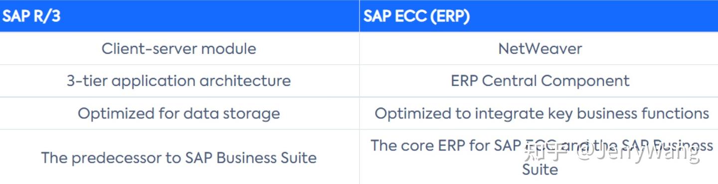 SAP R/3，SAP ECC 和 SAP S/4HANA 的联系和区别 - 知乎