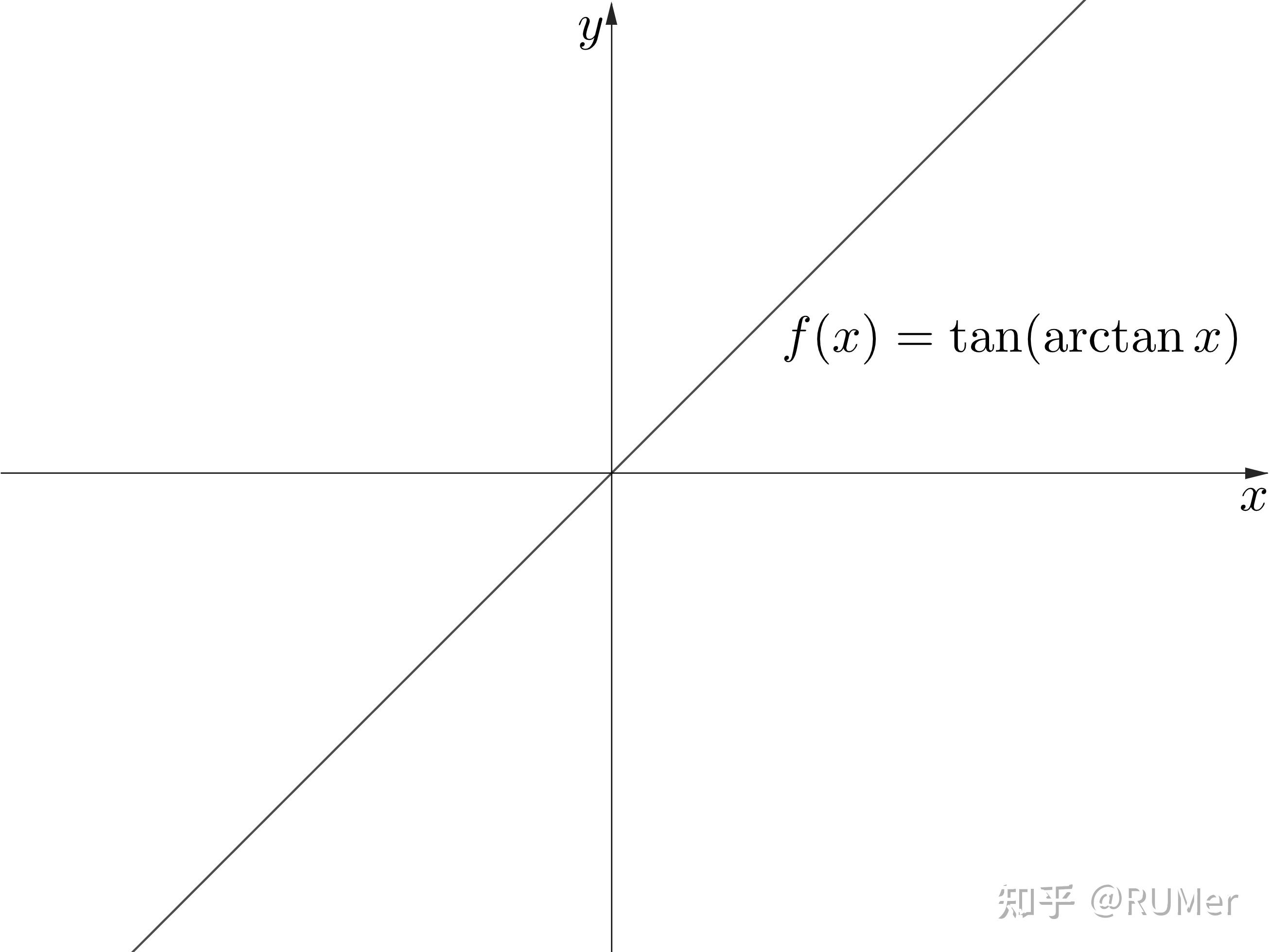 哪位大佬能画出tan(arctanx),arctan(tanx)图象? - 知乎