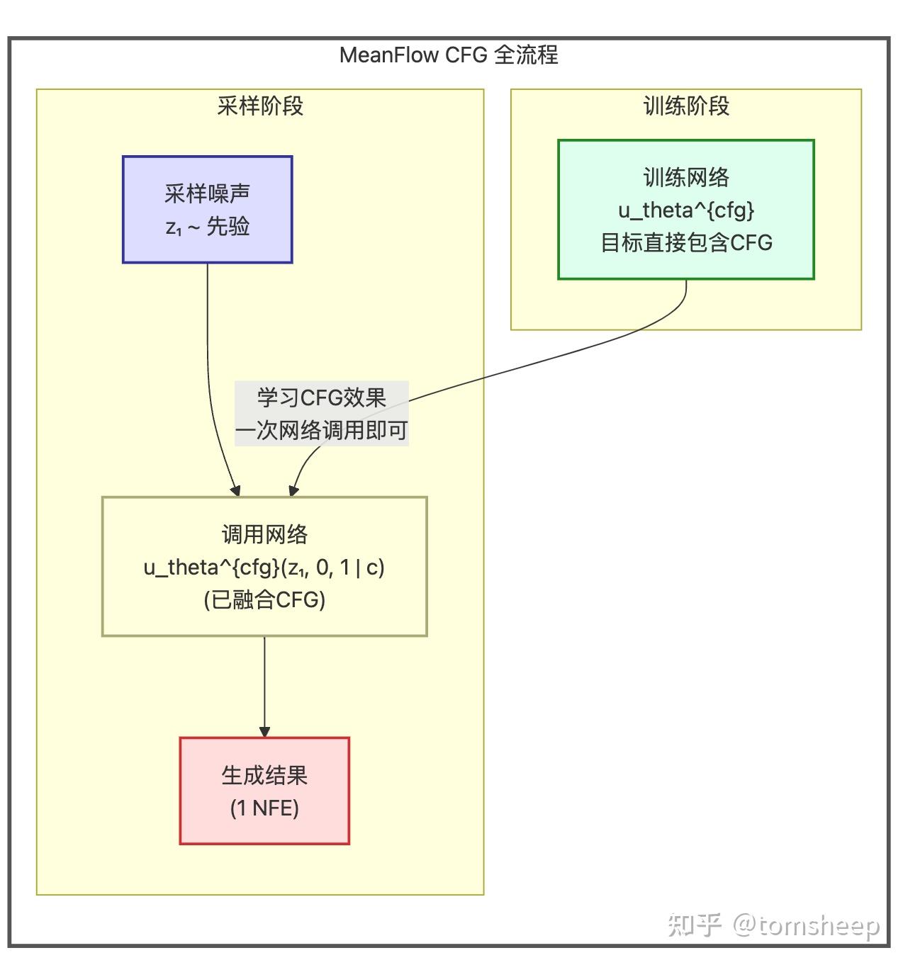 MeanFlow：何恺明新作，「一步到位」的生成模型 - 知乎