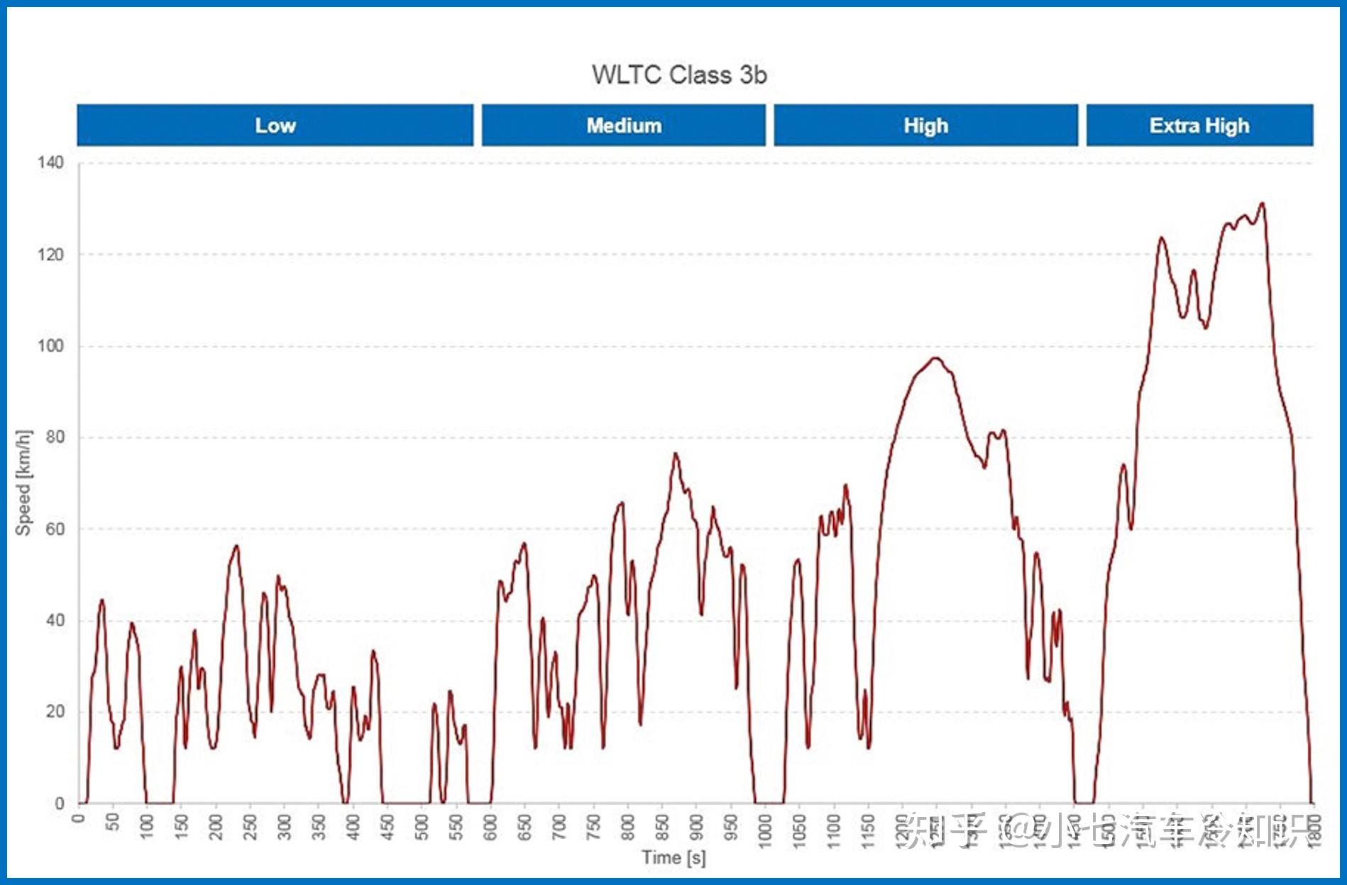 NEDC 到底是什么？ - 知乎