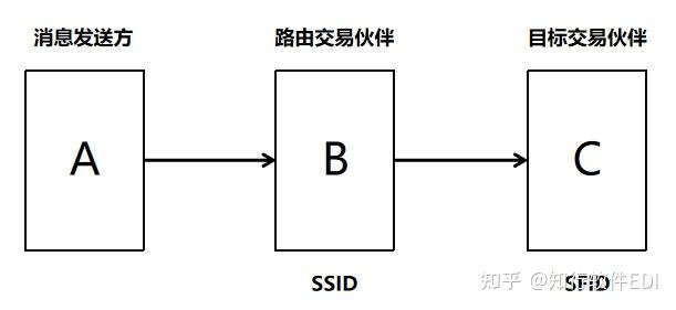 OFTP通信中的SFID和SSID——基于知行之桥的配置指南 - 知乎