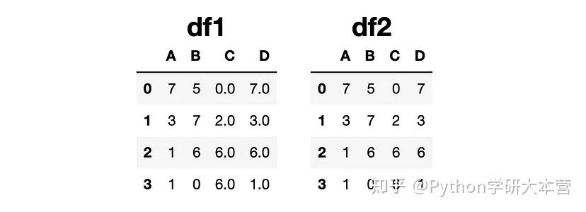4个在Pandas DataFrame中进行元素比较的函数 - 知乎