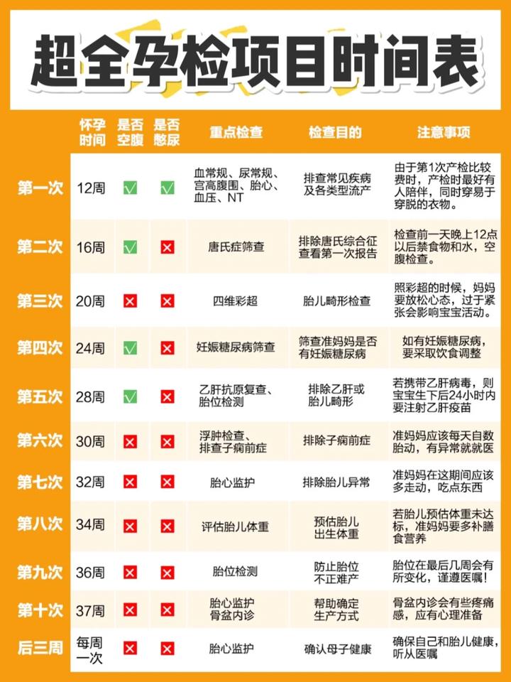 一秒教你看懂b超单!孕期超全产检时间表 知乎