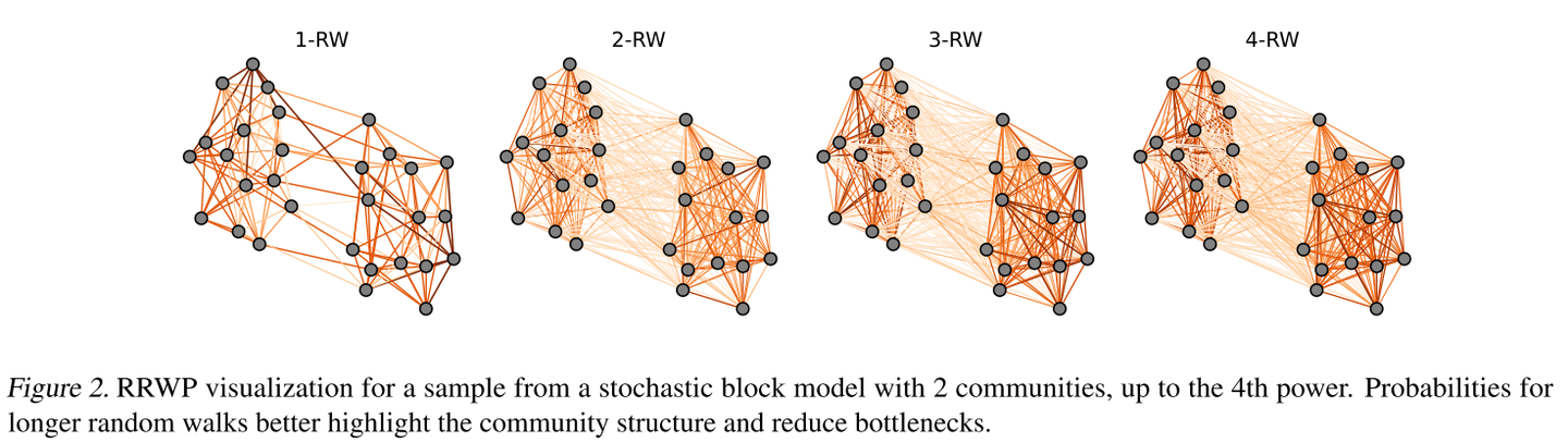 十分钟解读ICML2023 GNN SOTA模型GRIT：Graph Inductive Biases in Transformers ...