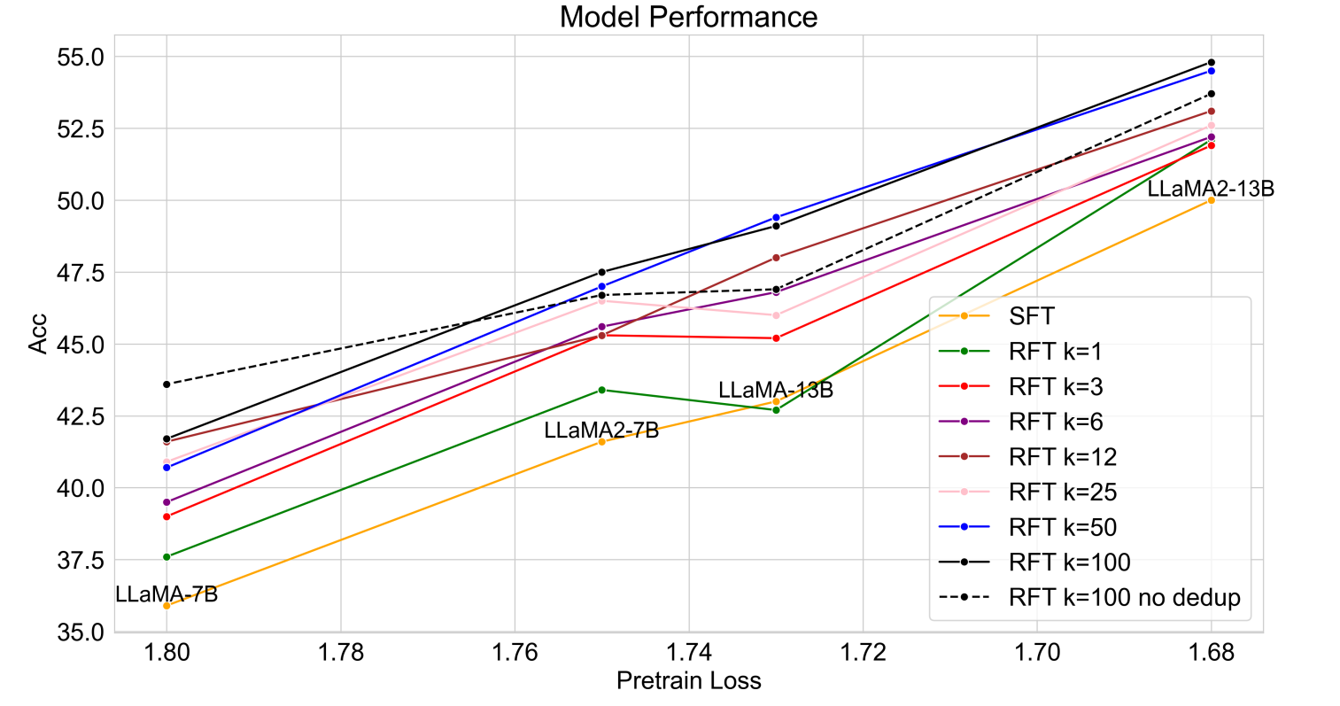 大语言模型(LLM)在数学推理上的Scaling Laws - 知乎