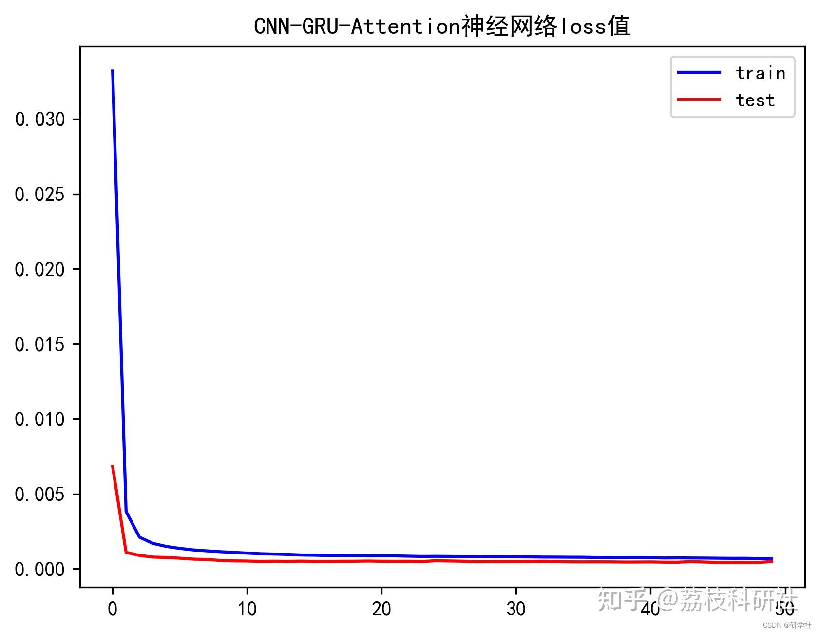 小论文|创新|精度极高|基于CNN-GRU-Attention混合神经网络的负荷预测方法（Python代码实现） - 知乎