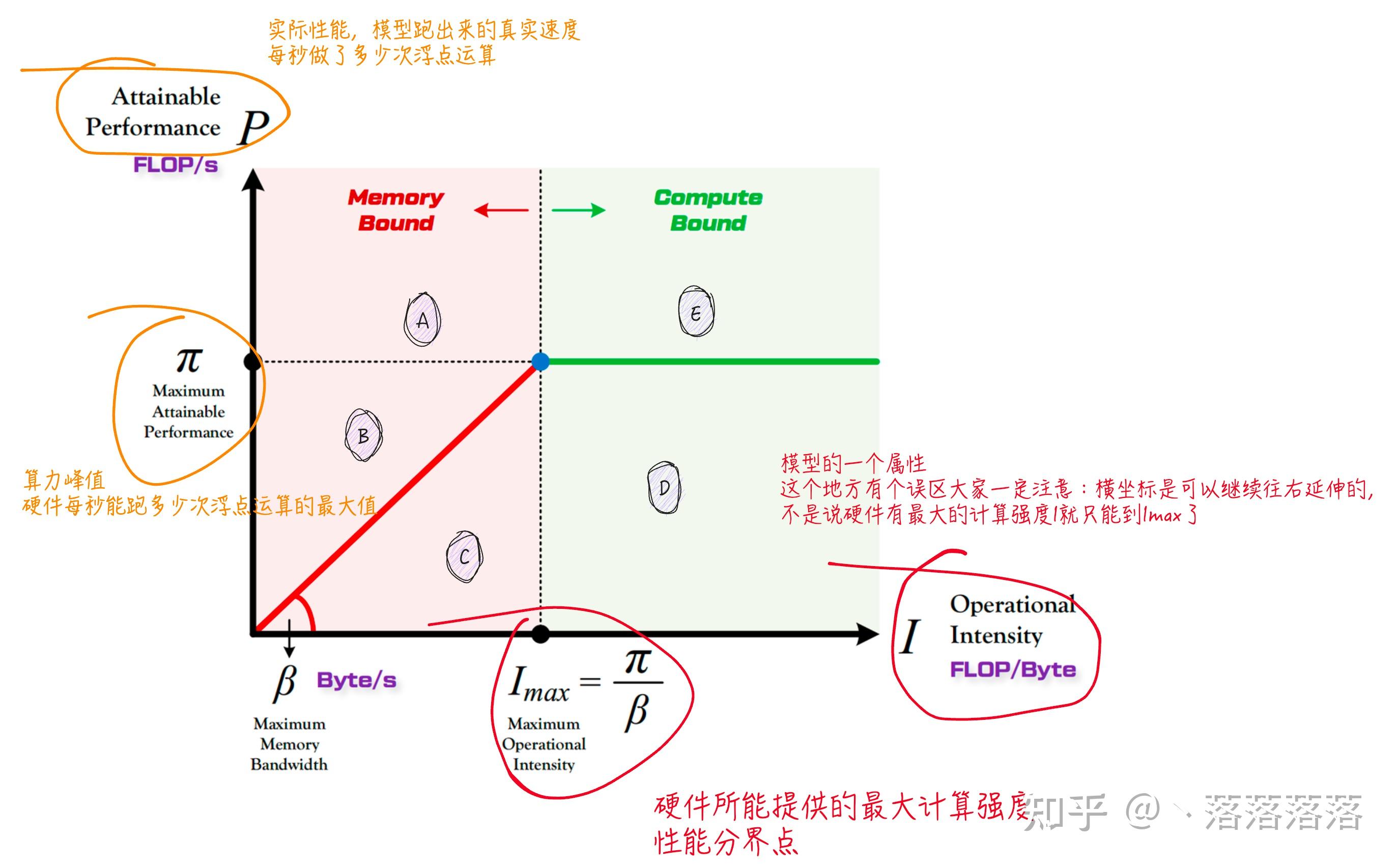 [基础知识] -- Roofline Model基本概念 - 知乎