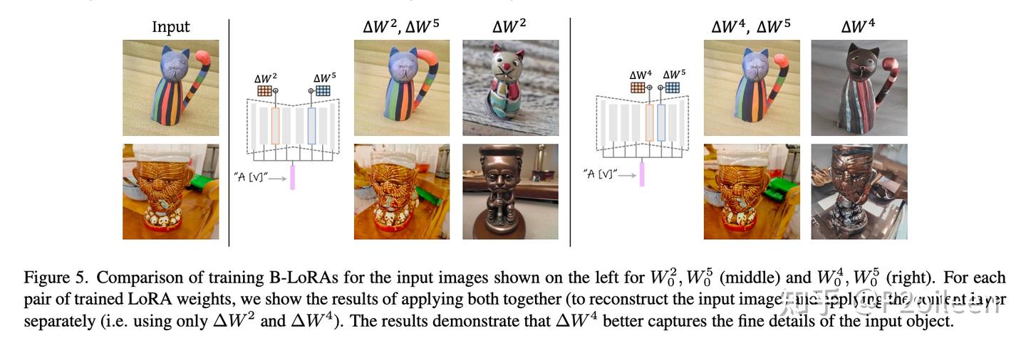 Implicit Style-Content Separation using B-LoRA - 知乎