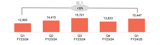联想2025Q1：PC以外业务占比近47% 全力打造混合式AI的未来 - 知乎