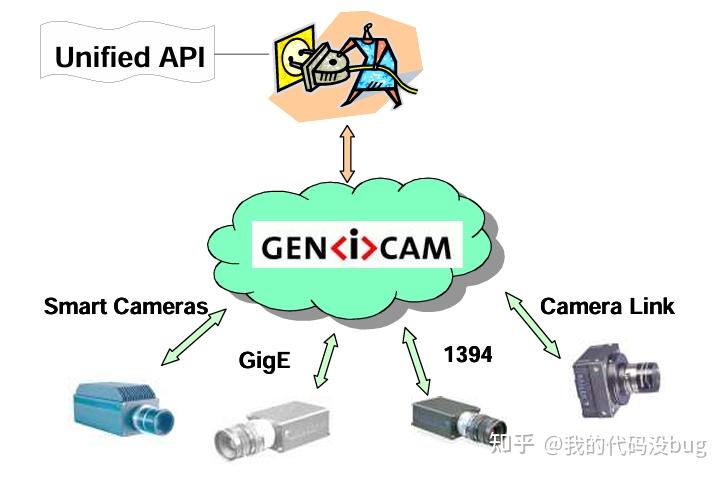 GenICam-GenApi简介 - 知乎
