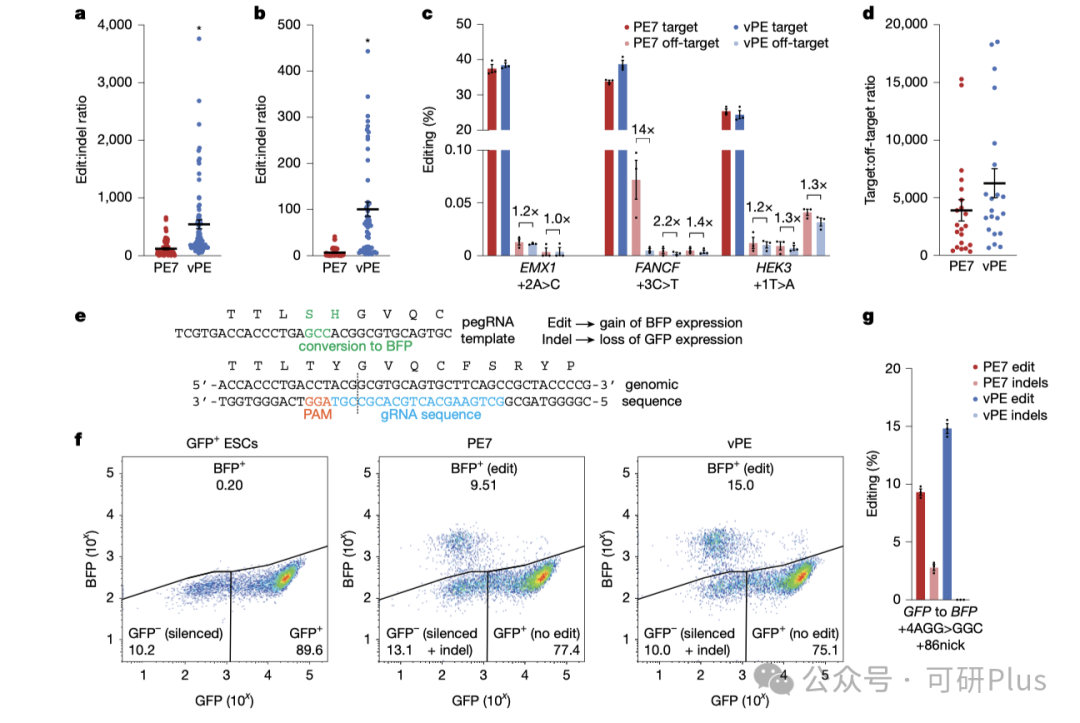 Nature重磅！全新一代PE系统，效率远超PE7，Indel错误率降低60倍！解锁“零失误”编辑！ - 知乎