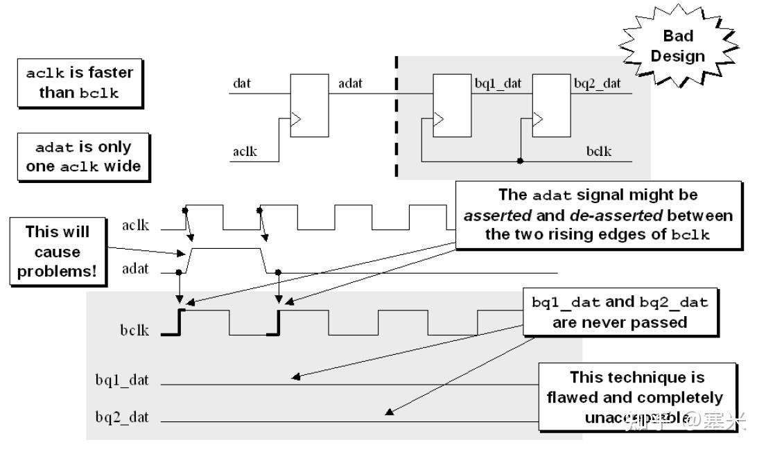 CDC-(3)Synchronizing fast signals into slow clock domains， If (tx_clk ...